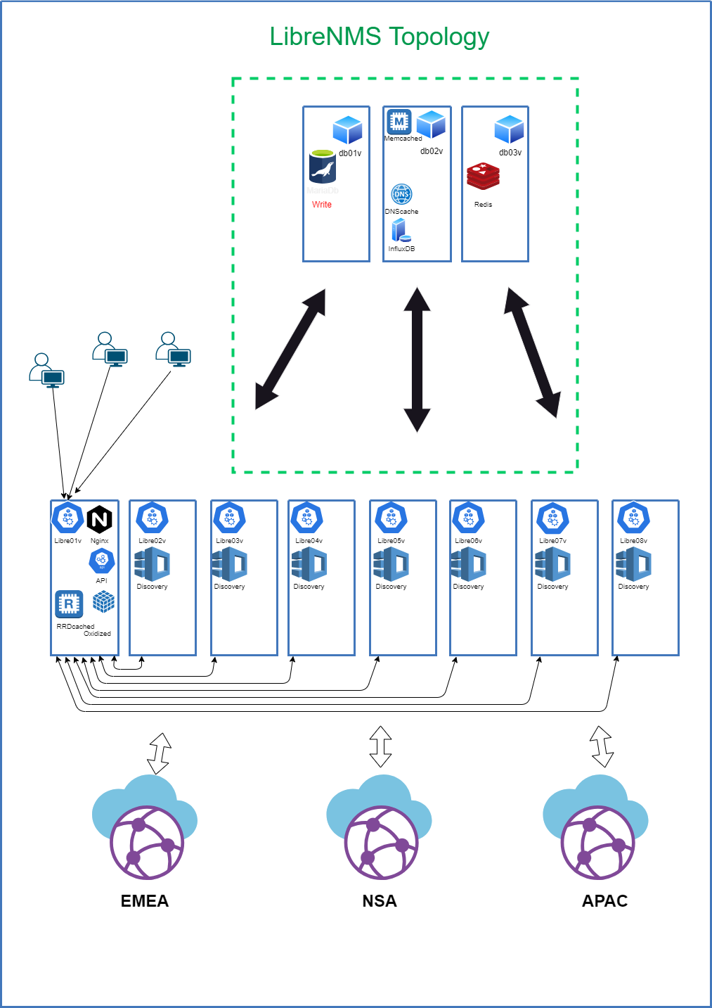 How I designed LibreNMS monitoring into a Enterprise Network #part1 – Paulierco's Blog!